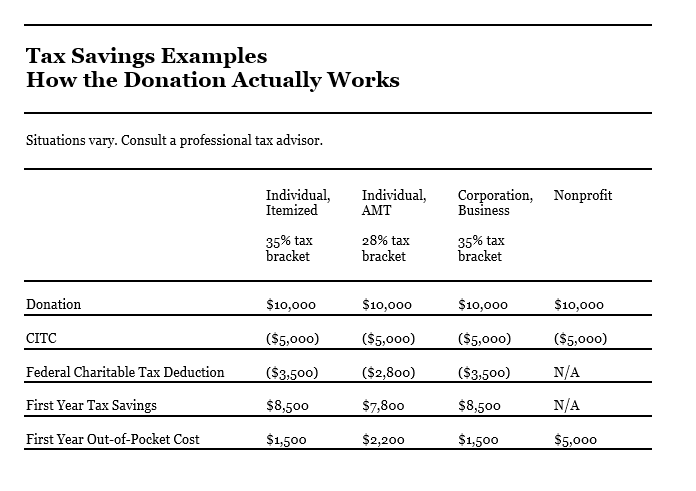 Community Investment Tax Credit Program (CITC) – HCA